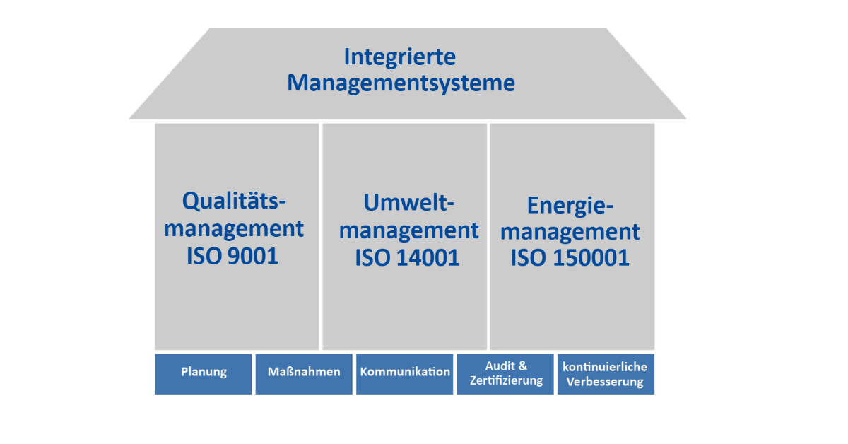 Managementsysteme – cp energie
